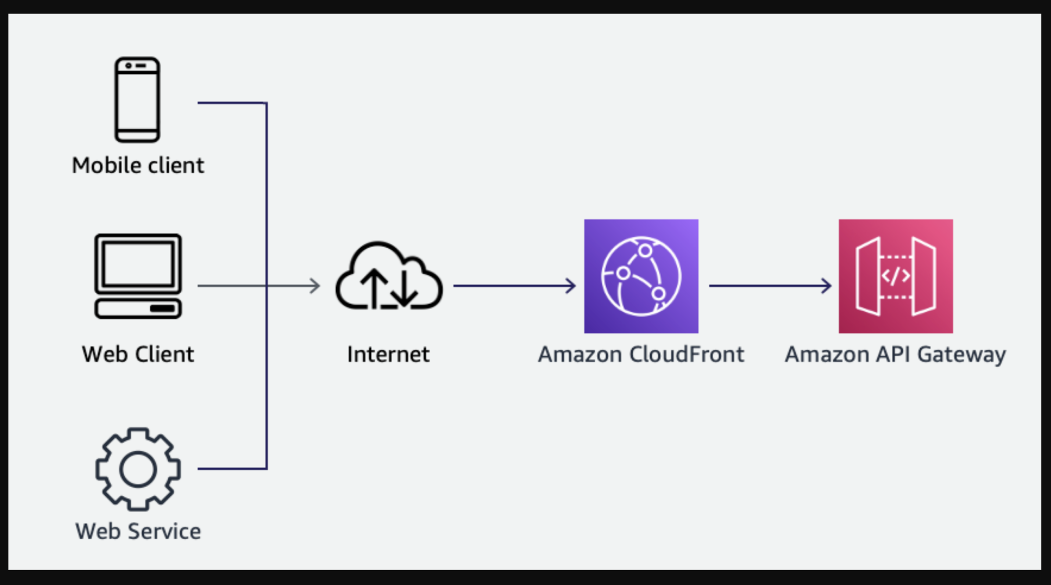AWS Tutorials: Complete Guide to AWS API Gateway - DevOpsSchool.com